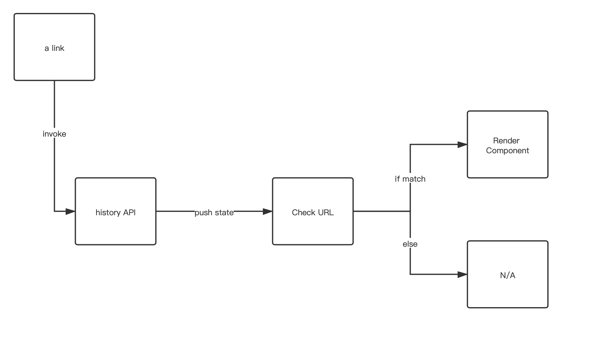 A Drill Down Of React Router Can t Be Any Simpler Pitayan Blog